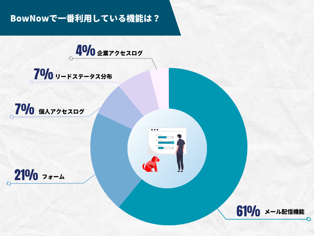 BowNowユーザー会 レポートVol.1 MA活用時にぶつかる「壁」マーケ×インサイド×営業 組織間の連携問題を解消した方法｜MAツール「BowNow」